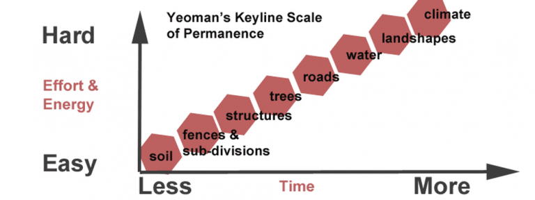 Permaculture And The Scale Of Permanence